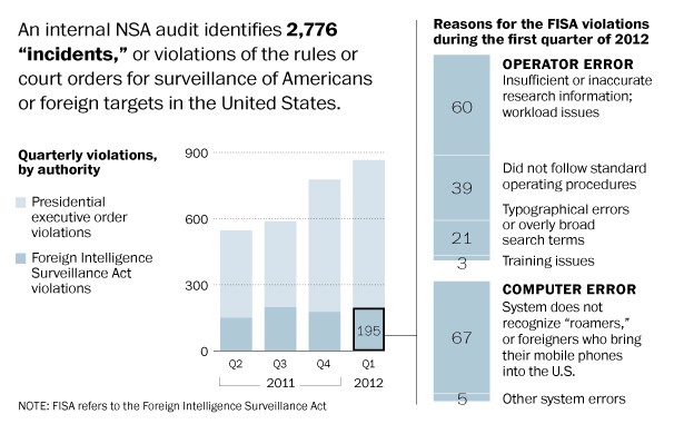 Blogging History: NSA audit shows 1000s of privacy violations; RECAP ...