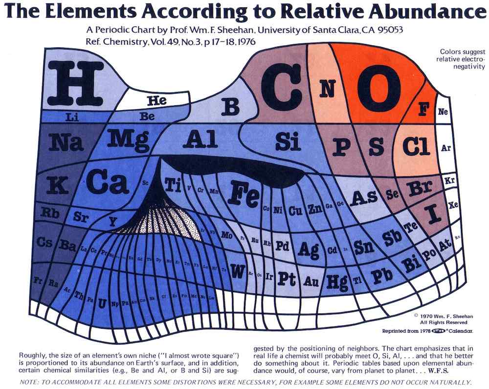 Visualization: The Elements According to Relative Abundance (1970 ...