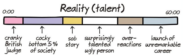 Infographic about kinds of TV shows - Boing Boing