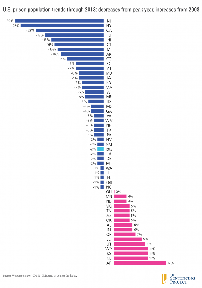 A closer look at U.S. prison trends: incarceration rates by state ...
