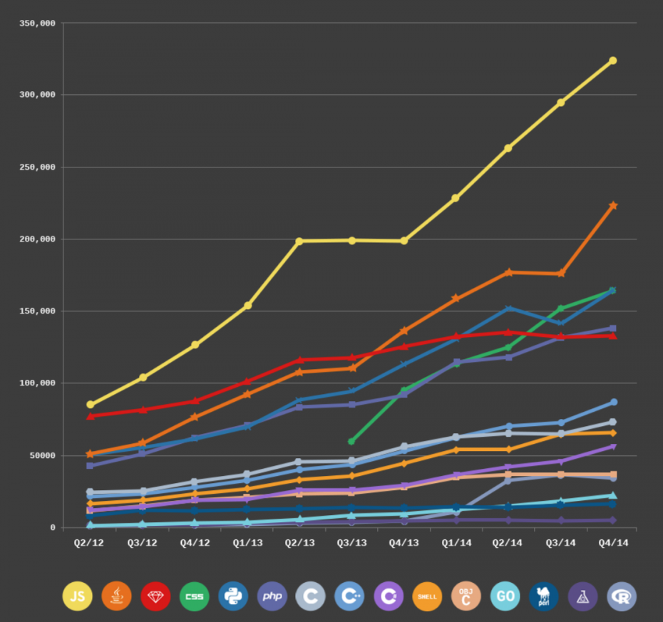 Javascript Is The Most Popular Language At Github Boing Boing